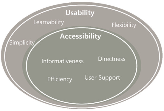 Comparative Analysis of Usability and Accessibility of Kiosks for ...