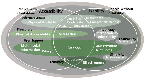Comparative Analysis of Usability and Accessibility of Kiosks for ...
