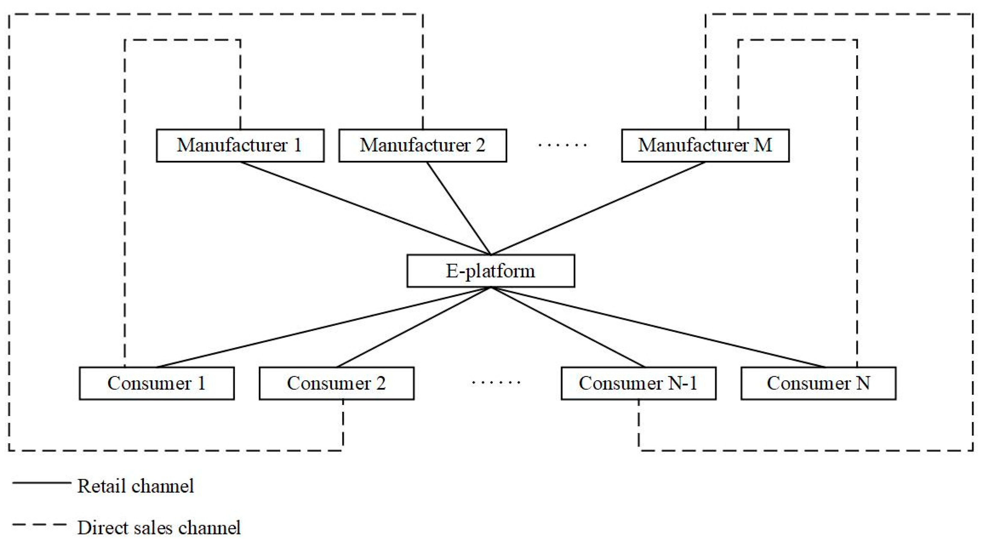 Manufacturer Channel Encroachment and Evolution in E-Platform Supply ...