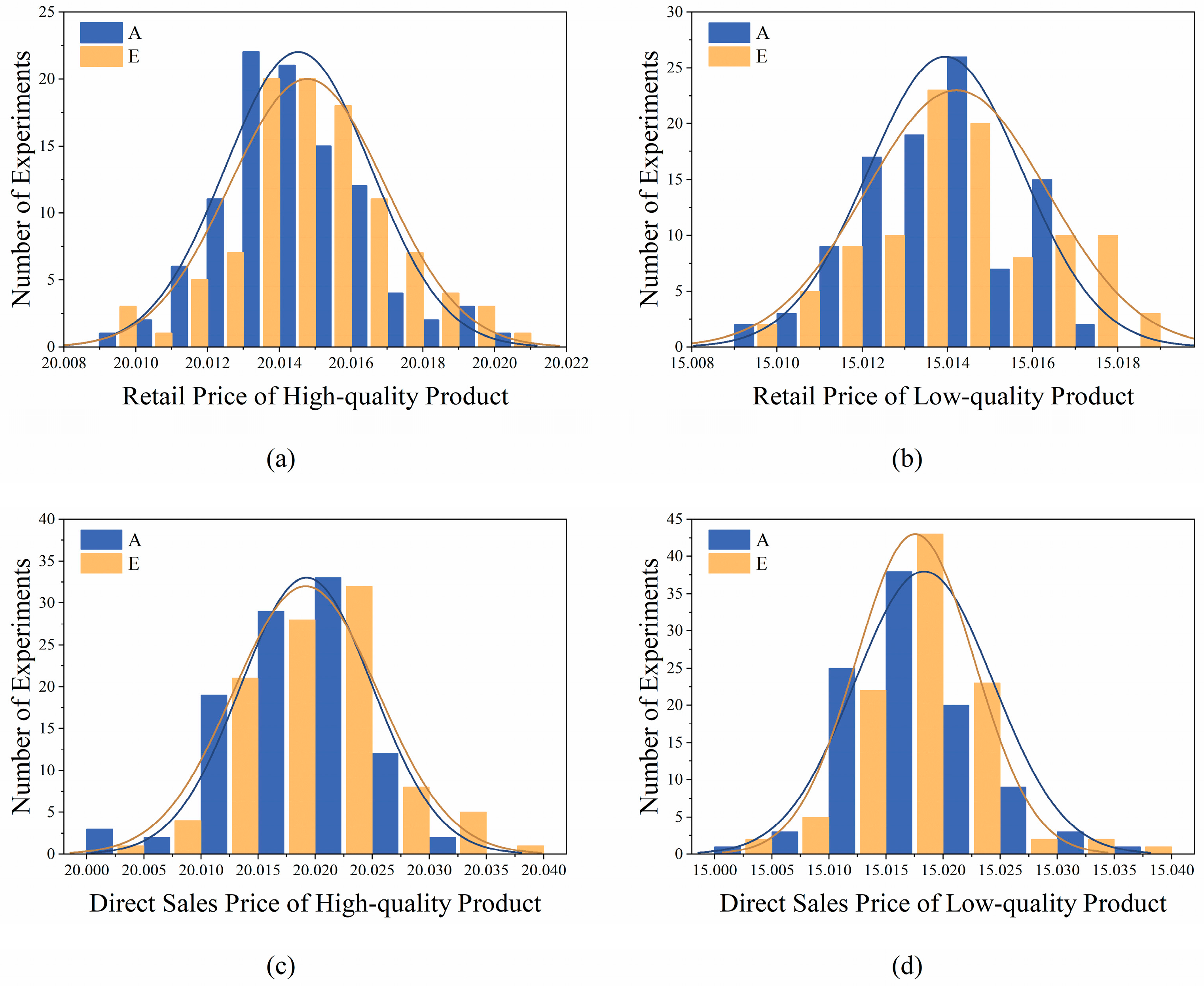 Manufacturer Channel Encroachment and Evolution in E-Platform Supply ...