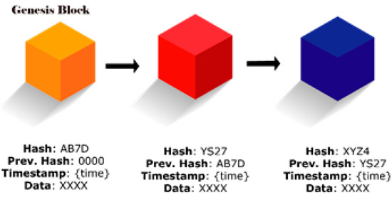 Applied Sciences | Free Full-Text | Blockchain-Based Decentralized ...