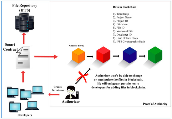 Applied Sciences | Free Full-Text | Blockchain-Based Decentralized Architecture for Software ...