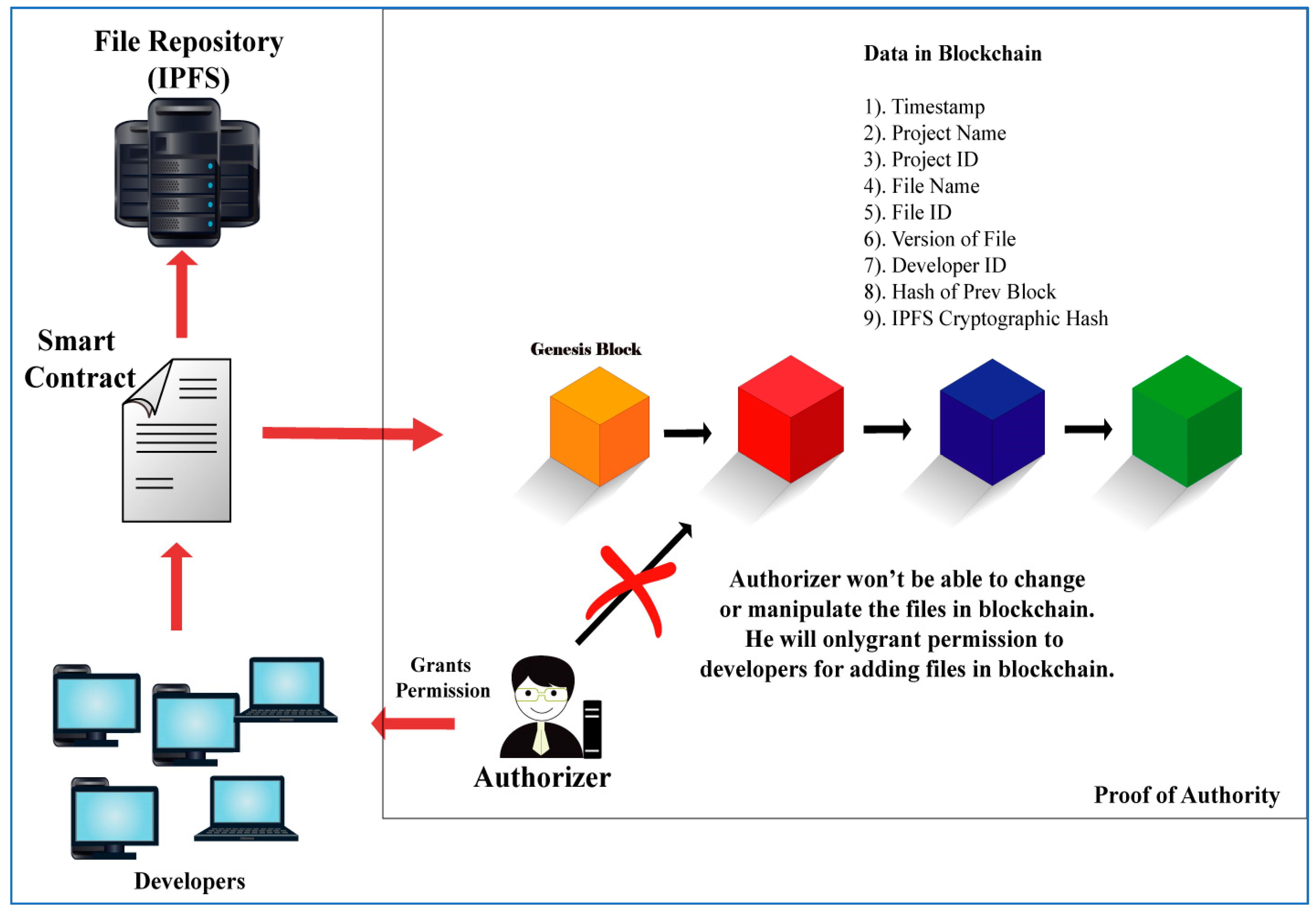 Applied Sciences | Free Full-Text | Blockchain-Based Decentralized Architecture for Software ...