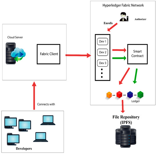 Applied Sciences | Free Full-Text | Blockchain-Based Decentralized Architecture for Software ...