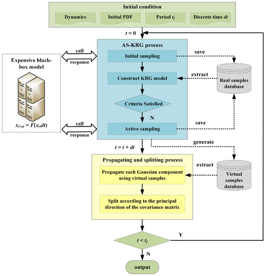 Adaptive Gaussian Mixture Model for Uncertainty Propagation Using Virtual Sample Generation