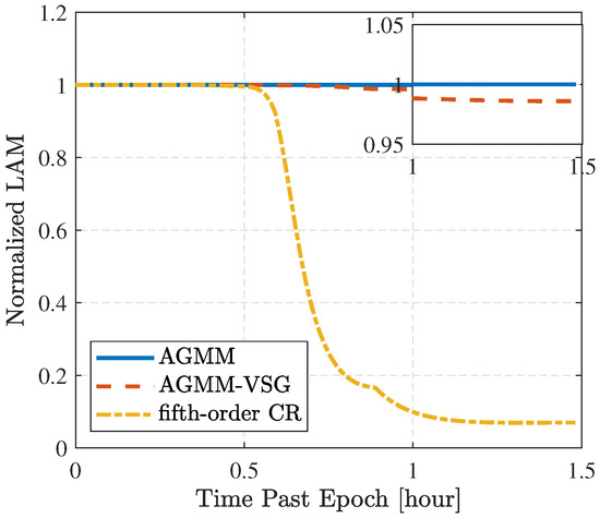 Adaptive Gaussian Mixture Model for Uncertainty Propagation Using ...