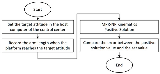 Kinematics Model Optimization Algorithm for Six Degrees of Freedom Parallel Platform