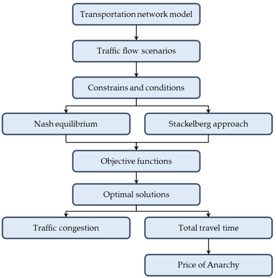 Applied Sciences | Free Full-Text | Nash Equilibrium and Stackelberg ...