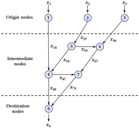Nash Equilibrium and Stackelberg Approach for Traffic Flow Optimization ...