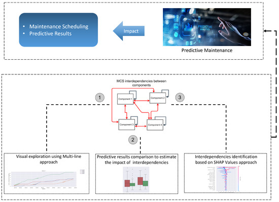 Impact of Interdependencies: Multi-Component System Perspective toward ...