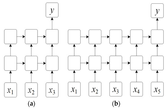 Hierarchical LSTM-Based Network Intrusion Detection System Using Hybrid Classification