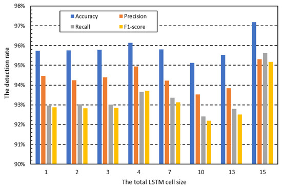 Hierarchical LSTM-Based Network Intrusion Detection System Using Hybrid ...
