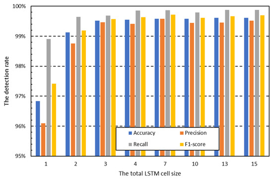 Hierarchical LSTM-Based Network Intrusion Detection System Using Hybrid Classification
