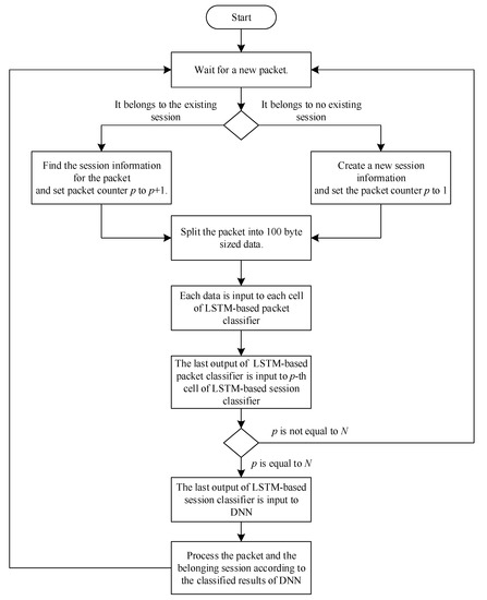 Hierarchical LSTM-Based Network Intrusion Detection System Using Hybrid Classification