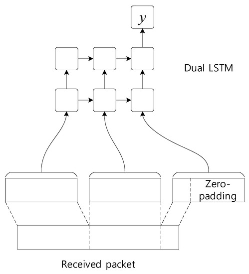 Hierarchical LSTM-Based Network Intrusion Detection System Using Hybrid Classification