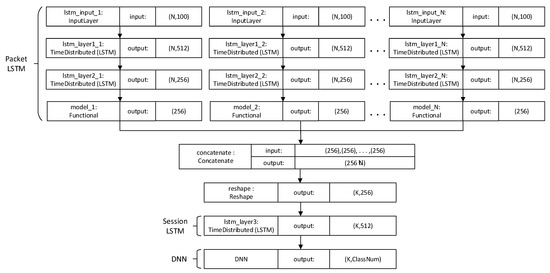 Hierarchical LSTM-Based Network Intrusion Detection System Using Hybrid Classification