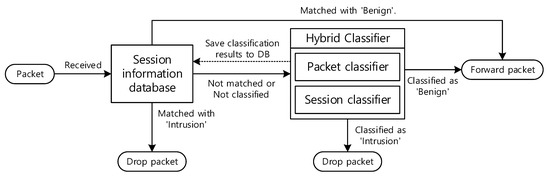 Hierarchical LSTM-Based Network Intrusion Detection System Using Hybrid Classification