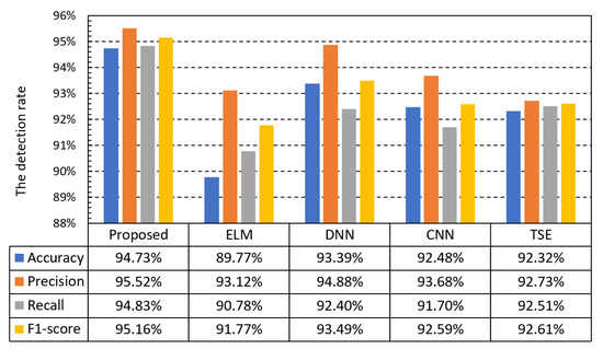 Hierarchical LSTM-Based Network Intrusion Detection System Using Hybrid Classification
