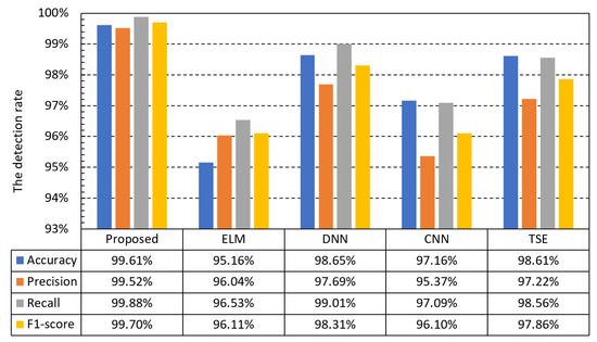 Hierarchical LSTM-Based Network Intrusion Detection System Using Hybrid Classification