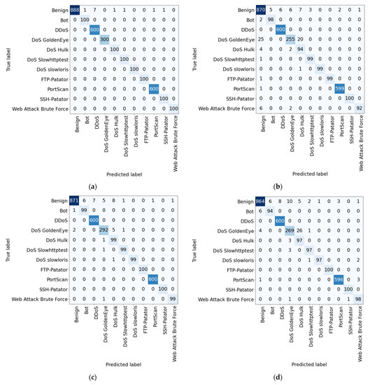 Hierarchical LSTM-Based Network Intrusion Detection System Using Hybrid ...