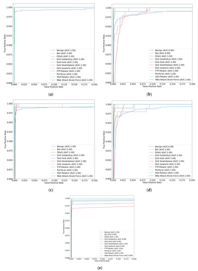 Hierarchical LSTM-Based Network Intrusion Detection System Using Hybrid Classification