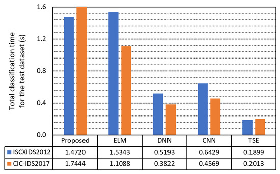 Hierarchical LSTM-Based Network Intrusion Detection System Using Hybrid Classification