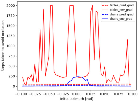 Applied Sciences | Free Full-Text | Occlusion Avoidance in a Simulated Environment Using ...