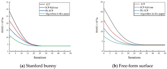 Optimization of the 3D Point Cloud Registration Algorithm Based on FPFH Features