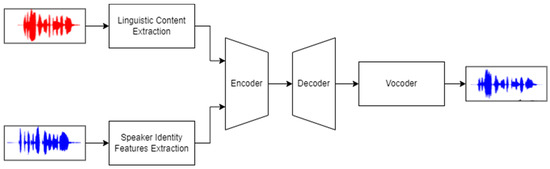 Overview of Voice Conversion Methods Based on Deep Learning