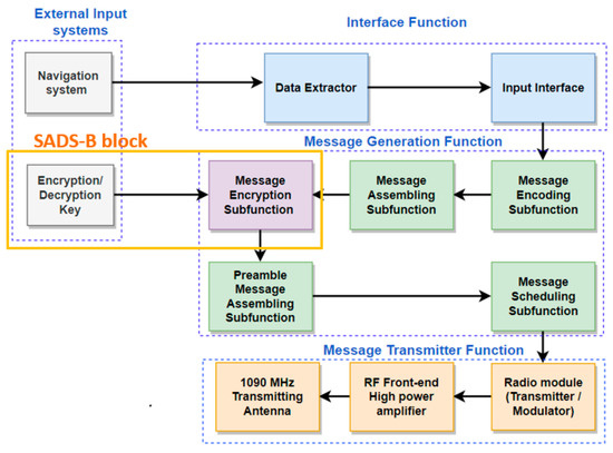 Security Establishment in ADS-B by Format-Preserving Encryption and Blockchain Schemes