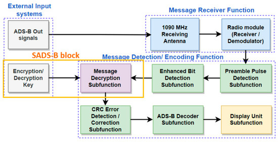 Security Establishment in ADS-B by Format-Preserving Encryption and ...
