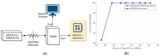 Security Establishment in ADS-B by Format-Preserving Encryption and ...