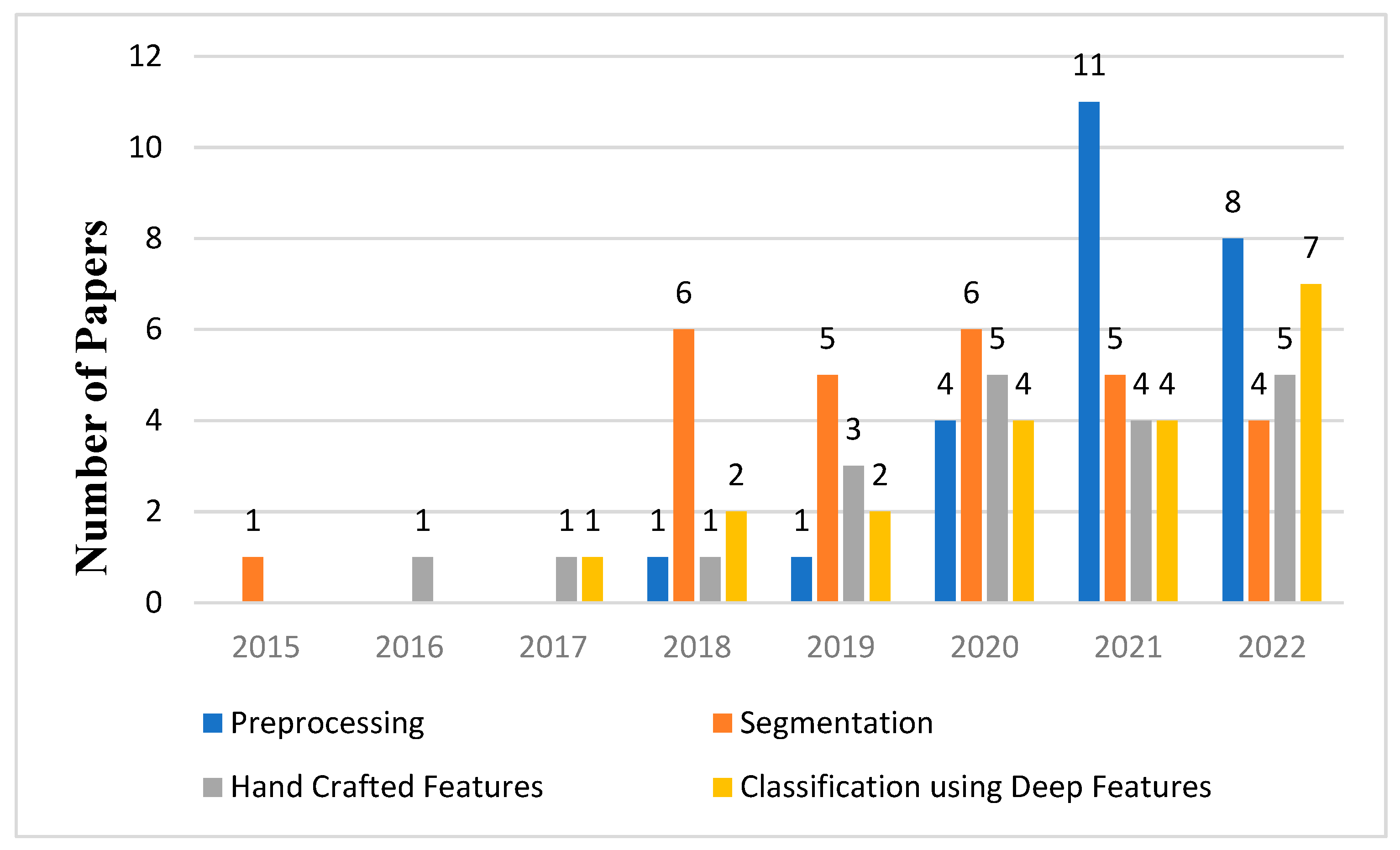 Classification and Segmentation of Diabetic Retinopathy: A Systemic Review