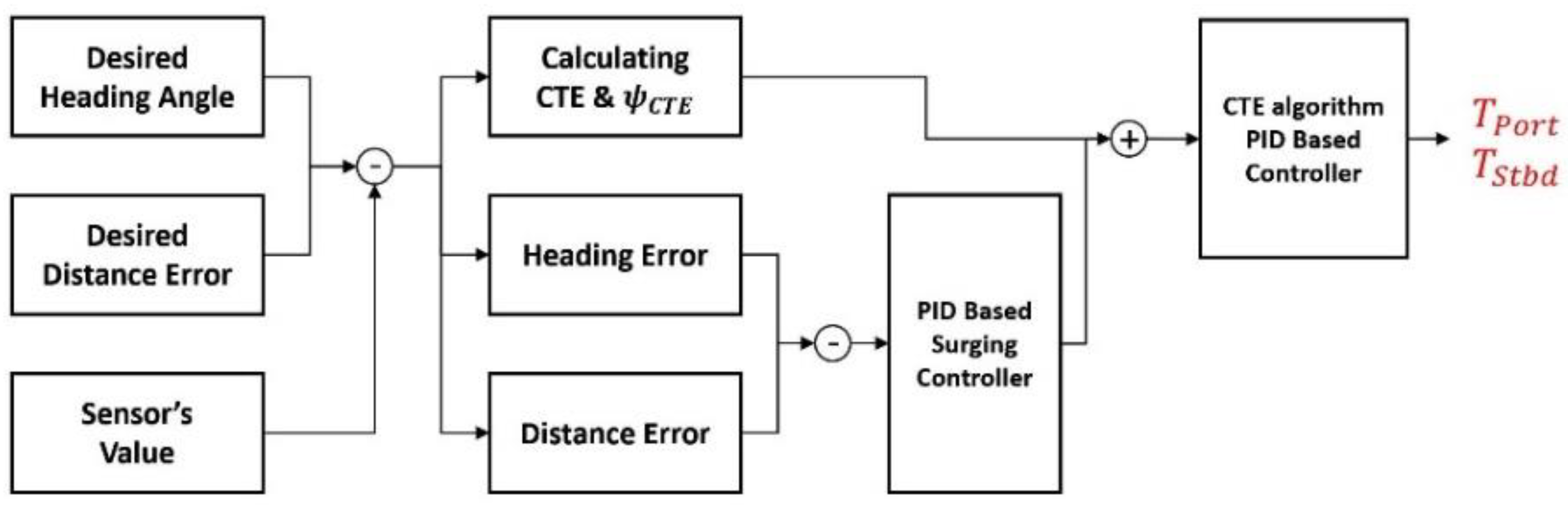 Unmanned Surface Vehicle Using a Leader–Follower Swarm Control Algorithm