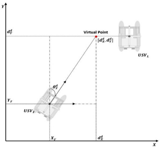 Unmanned Surface Vehicle Using a Leader–Follower Swarm Control Algorithm