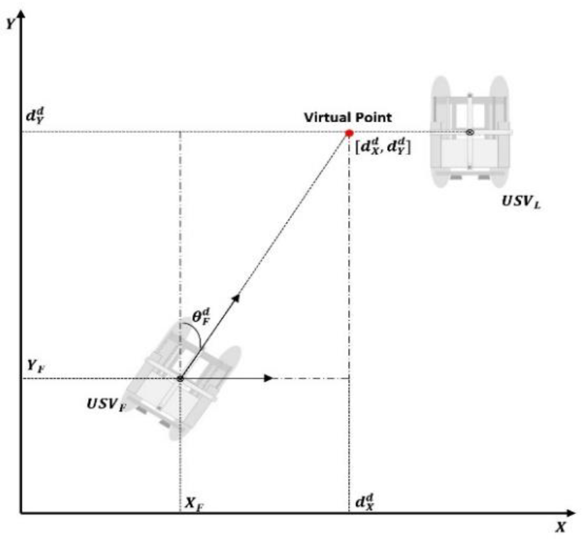 Unmanned Surface Vehicle Using a Leader–Follower Swarm Control Algorithm