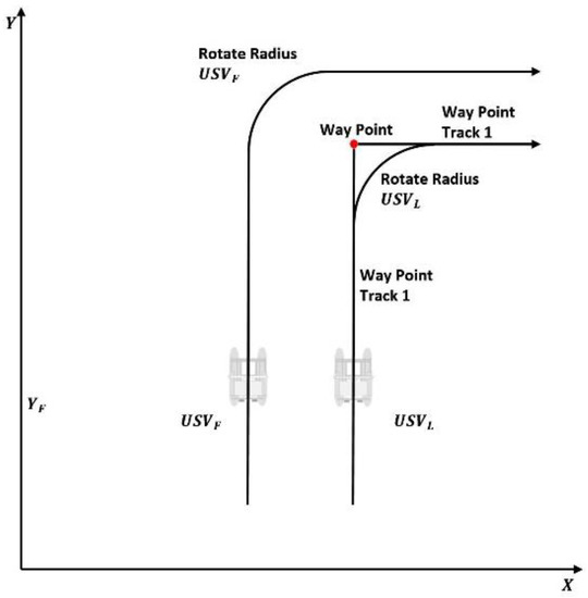 Unmanned Surface Vehicle Using a Leader–Follower Swarm Control Algorithm