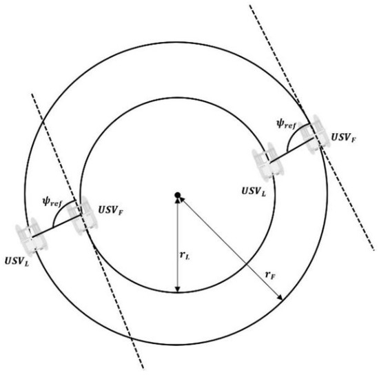 Unmanned Surface Vehicle Using a Leader–Follower Swarm Control Algorithm