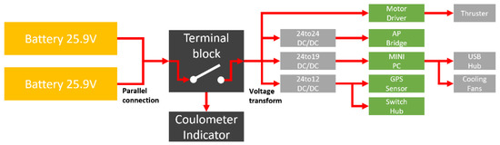 Unmanned Surface Vehicle Using a Leader–Follower Swarm Control Algorithm