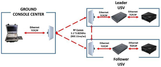 Unmanned Surface Vehicle Using a Leader–Follower Swarm Control Algorithm