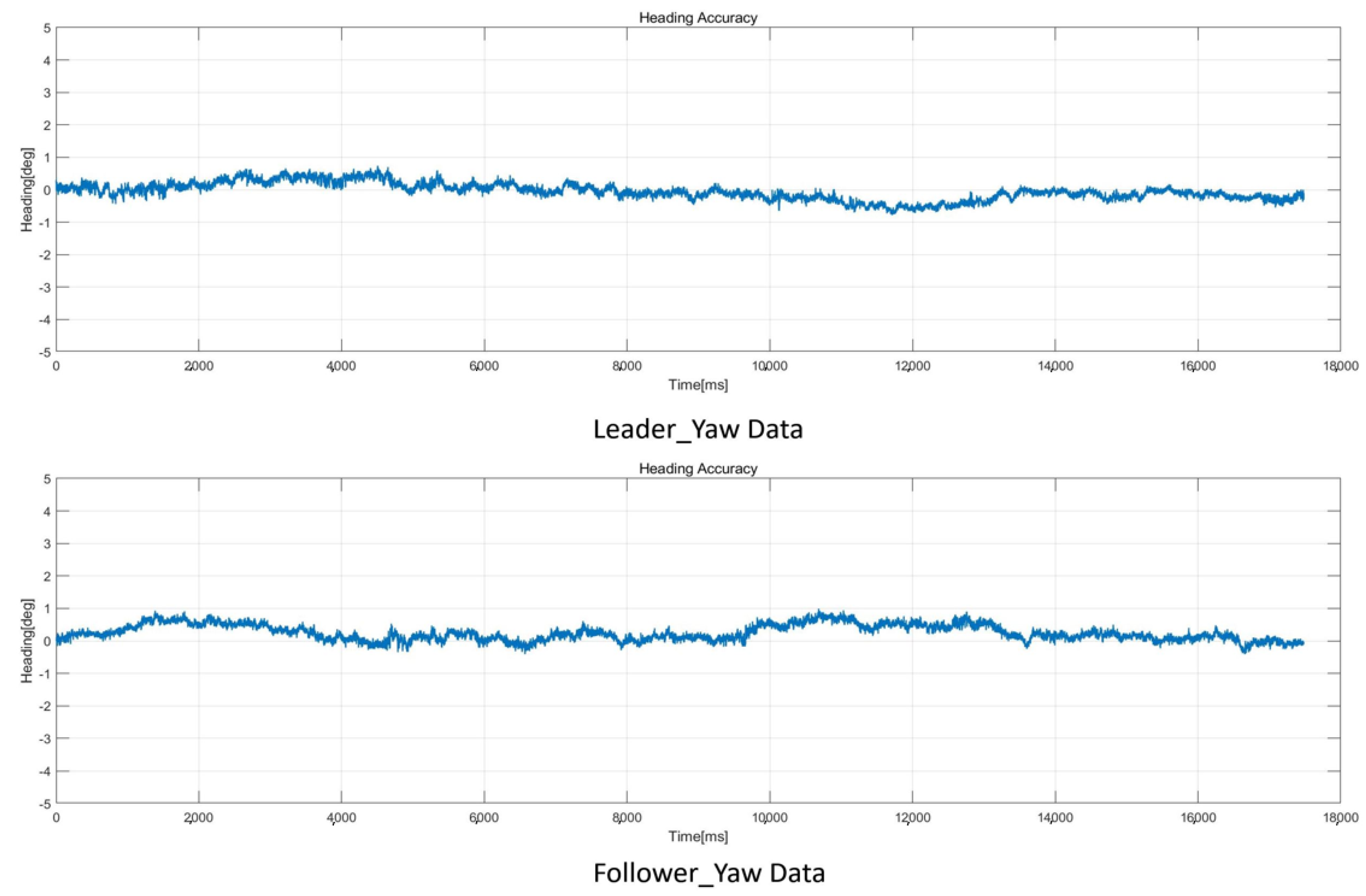 Unmanned Surface Vehicle Using a Leader–Follower Swarm Control Algorithm