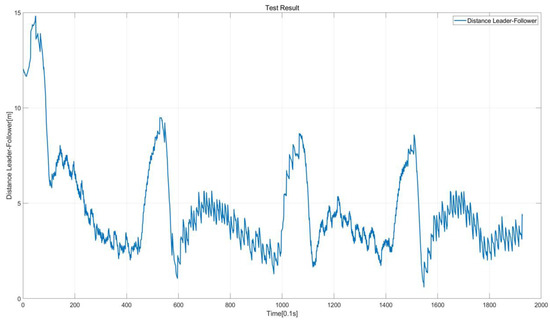 Unmanned Surface Vehicle Using a Leader–Follower Swarm Control Algorithm