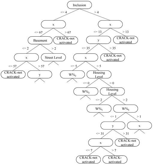 A Classification Tree for Modeling Ground Fractures from Subsidence