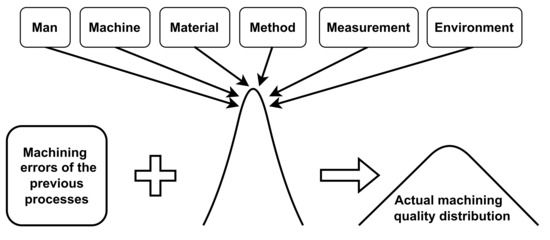 Reliability Analysis of Multi-Process Machining Based on Information ...