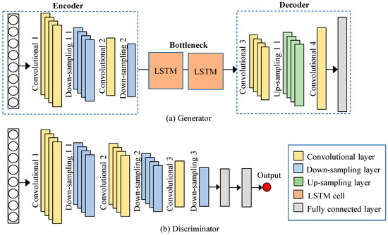 Improving the Performance of Convolutional GAN Using History-State Ensemble for Unsupervised ...
