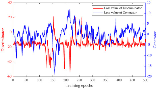 Improving the Performance of Convolutional GAN Using History-State Ensemble for Unsupervised ...