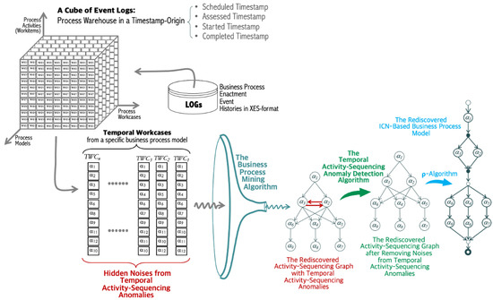 Experimental Analyses of Temporal Activity-Sequencing Anomalies in Process Mining
