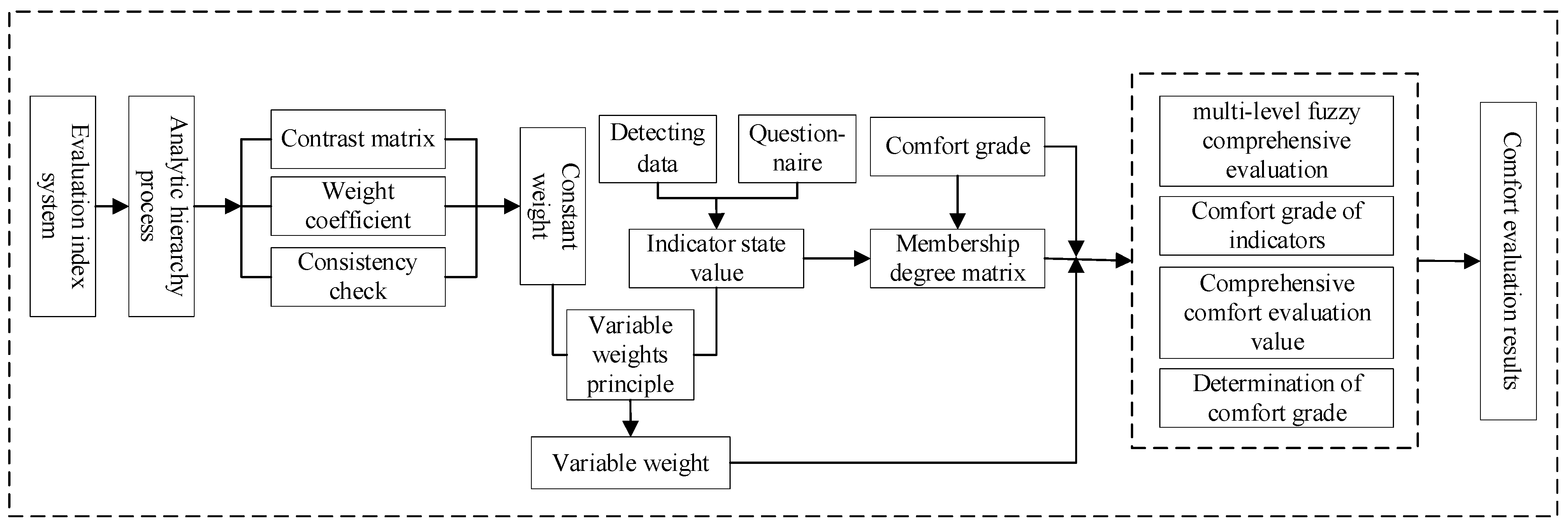 Research on a Comfort Evaluation Model for High-Speed Trains Based on Variable Weight Theory