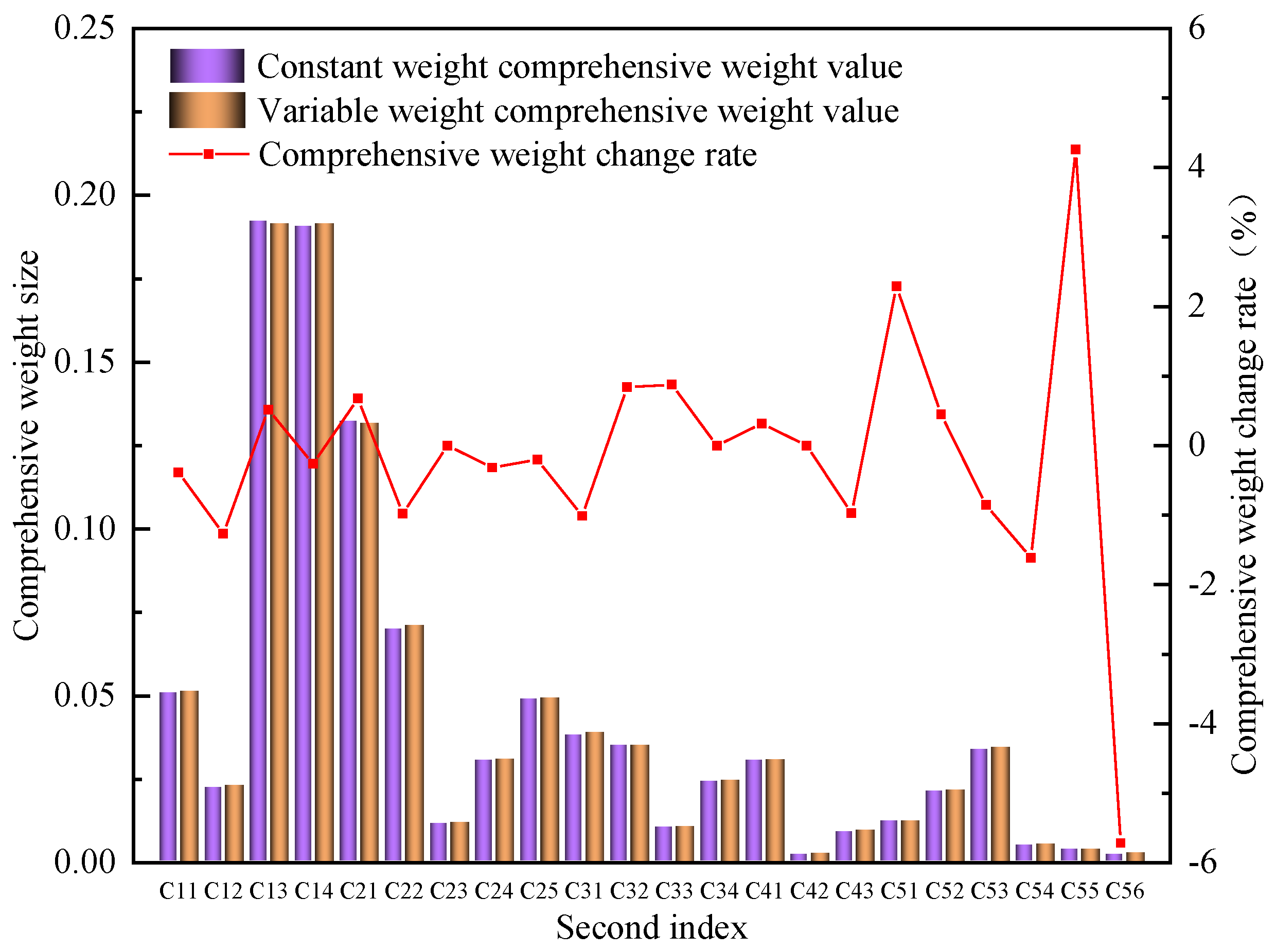 Research on a Comfort Evaluation Model for High-Speed Trains Based on Variable Weight Theory
