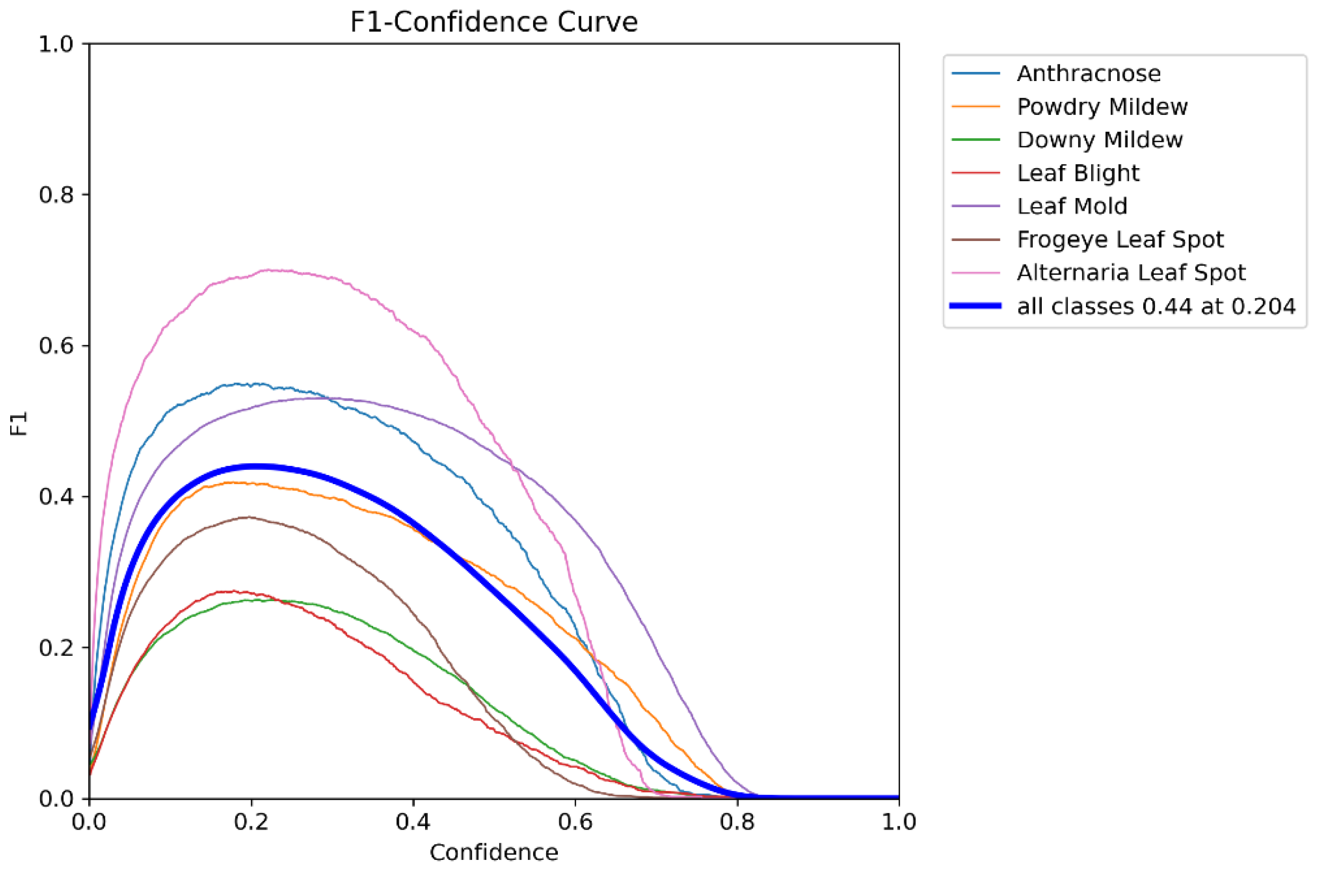 Applied Sciences | Free Full-Text | Crop Disease Diagnosis with Deep ...